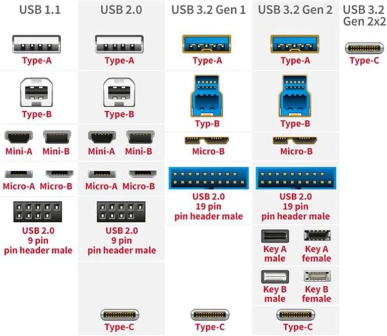 USB : Évolution, Types de Connecteurs et l’Avenir de la Connectivité ...